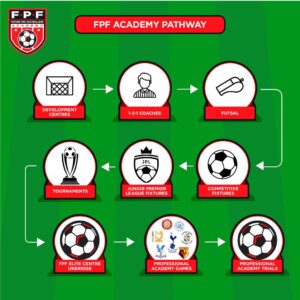 Future Pro Footballers – Football Academy