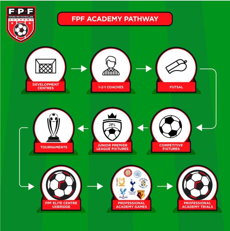 Future Pro Footballers – Football Academy